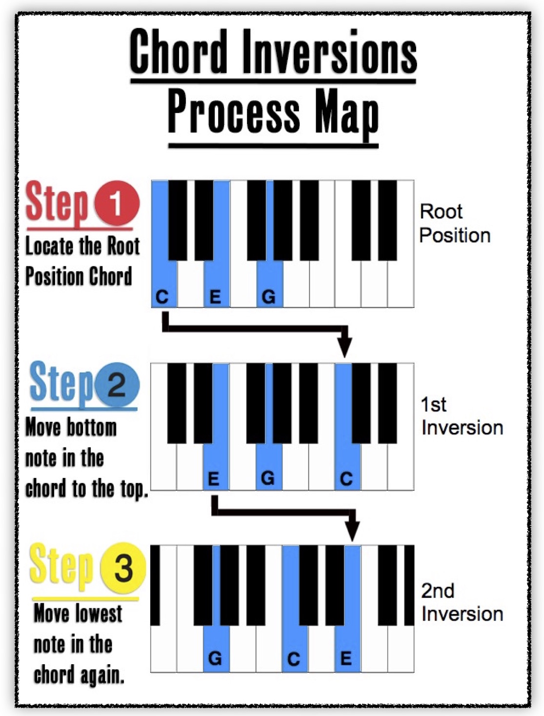 Ultimate Chord Building Gameplan - Chord Inversion Process Map